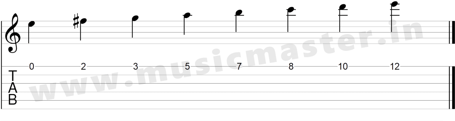 A Guide to Play the E minor scale in Guitar With Finger Position