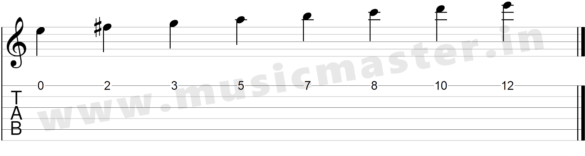 A Guide to Play the E minor scale in Guitar With Finger Position