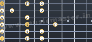 A Guide to Play the E minor scale in Guitar With Finger Position