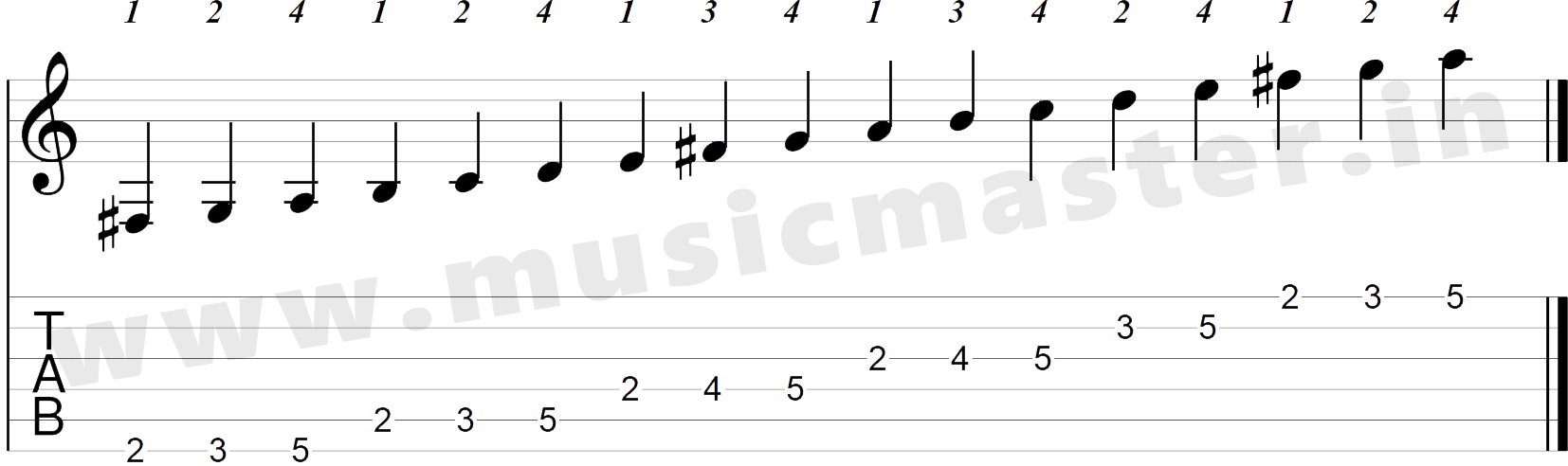 A Guide to Play the E minor scale in Guitar With Finger Position